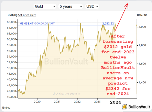 2024 Forecasts: Gold Price $2342, Silver $29 | Gold News 2024 Forecasts: Gold Price $2342, Silver $29 | Gold News