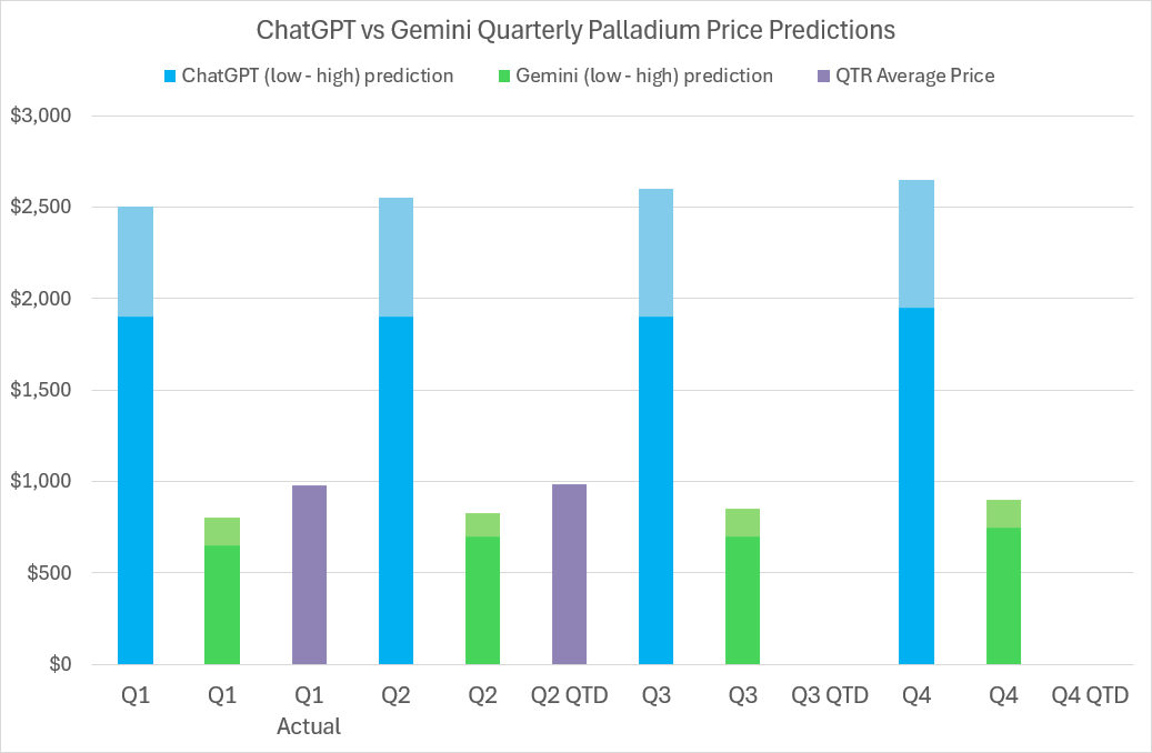 ChatGPT vs Gemini Price Predictions 2024 | BullionVault