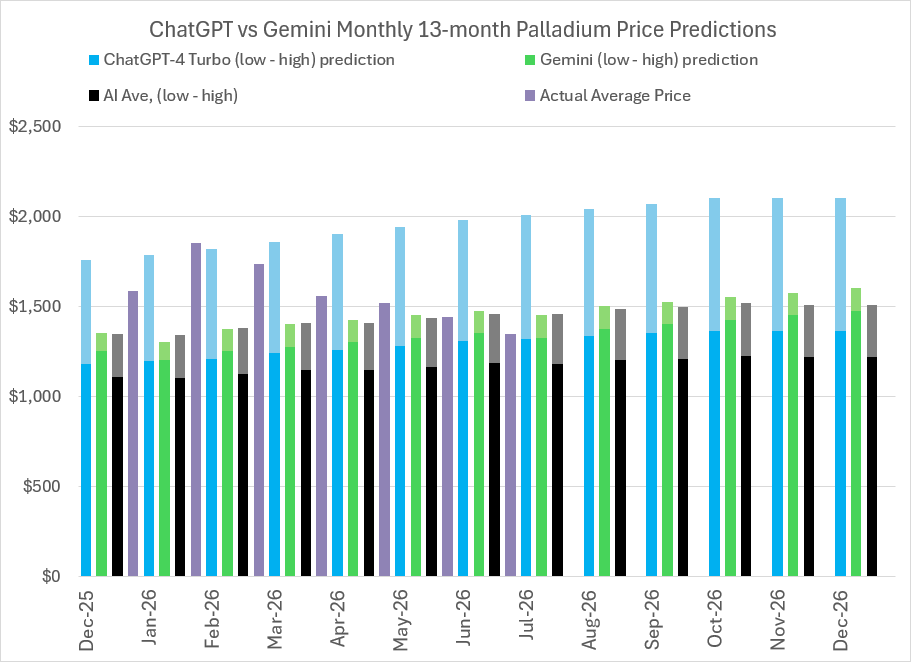 Precious Metal Price Forecasts 2026: Gold, Silver and more