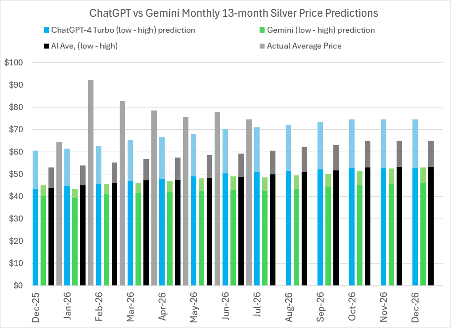 Precious Metal Price Forecasts 2026: Gold, Silver and more