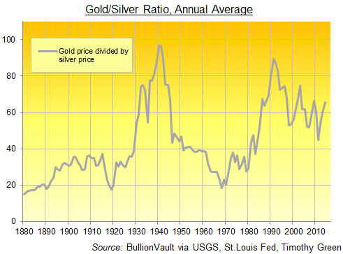 What is the gold silver ratio? Gold price divided by the silver price.